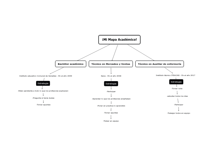 ¡Mi Mapa Académico! - Mind Map